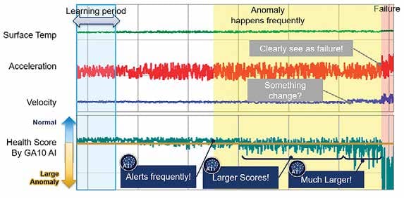 How Automated Anomaly Detection can Maximize Production | Yokogawa America How Automated Anomaly Detection can Maximize Production | Yokogawa America